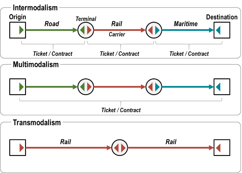 Intermodal freight transport & its roots